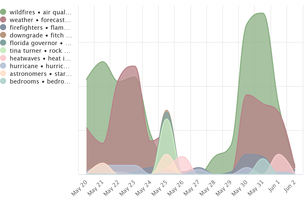 Nova Scotia Wildfire: Narrative Analysis - EdgeTheory